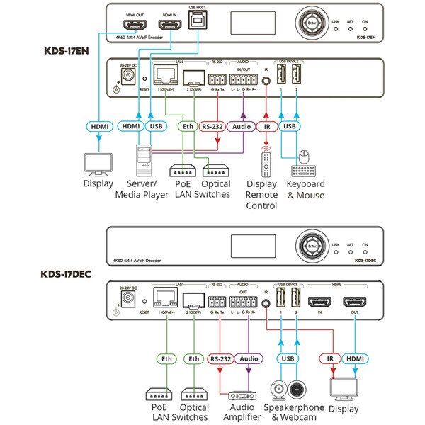 Kramer | KDS 17DEC 4K60 4:4:4 AVoIP Decoder | Westan